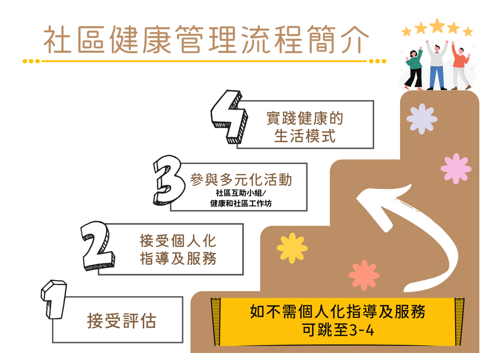 Community Health Services – Health In Action 醫護行者